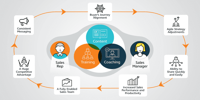 How to Build an Integrated Sales Enablement Ecosystem | Mindtickle